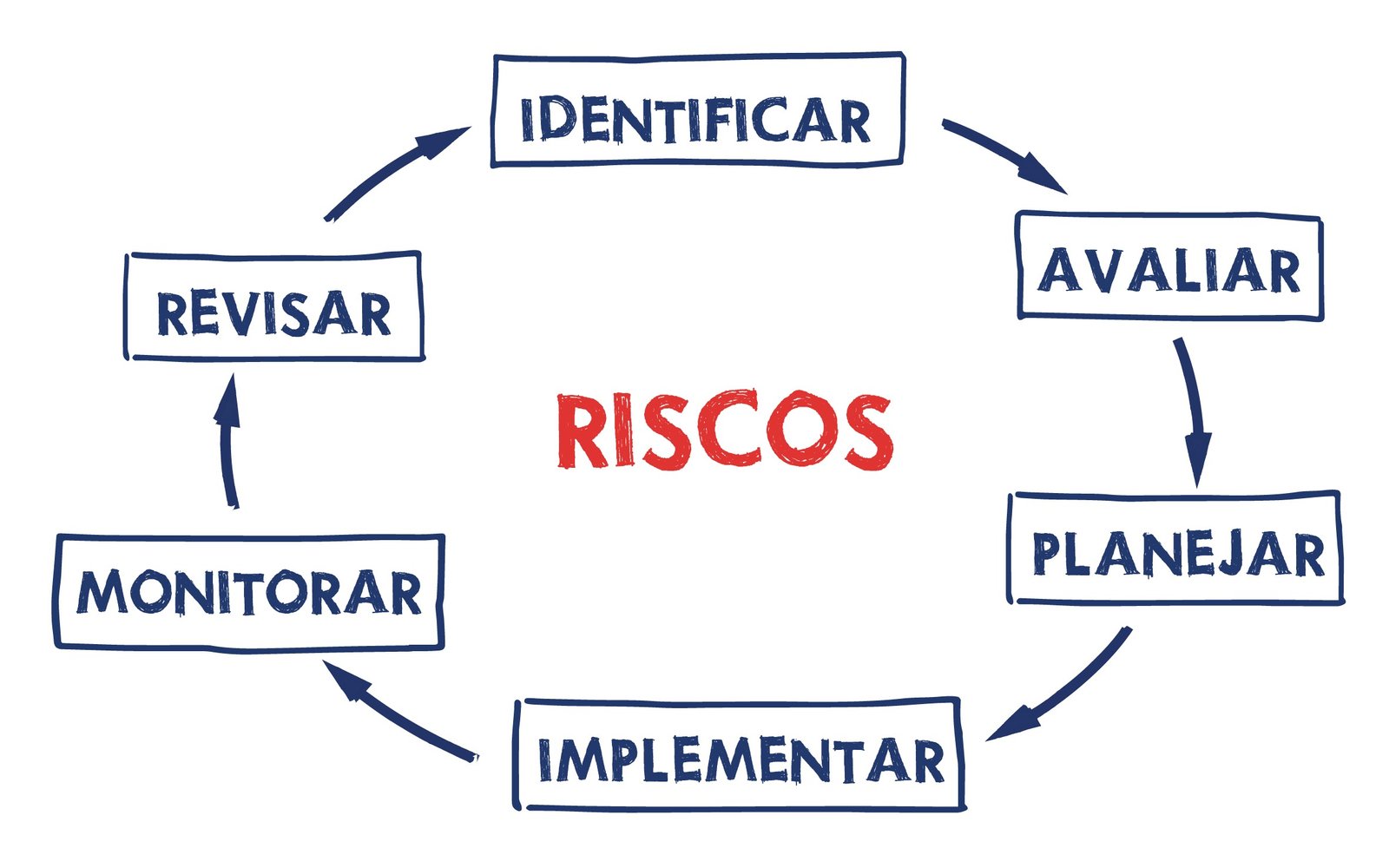 Gerenciamento de Riscos, Tudo o Que Sua Empresa precisa saber